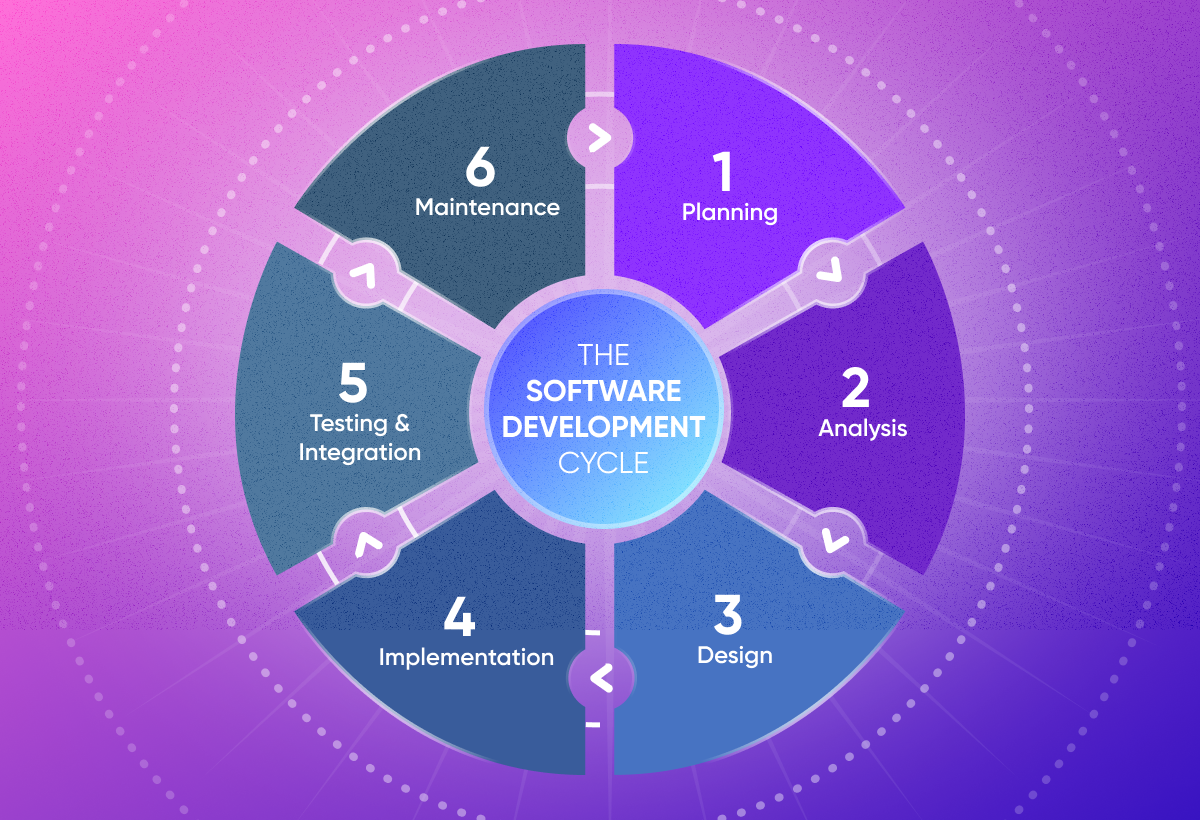 What is SDLC? Understanding the Phases of the Software Development Life ...